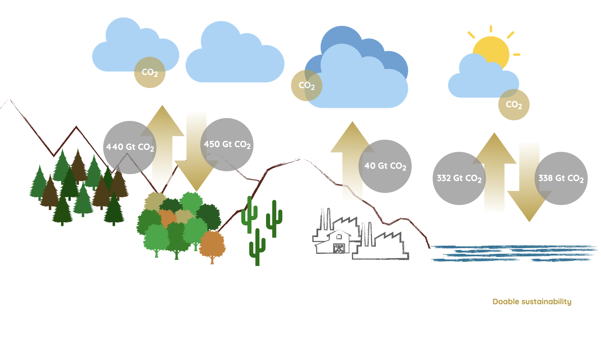 Our solution, trees? - Doable Sustainability